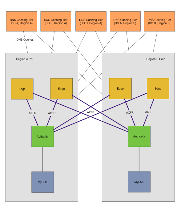 How Github Revamped Its Dns Infrastructure